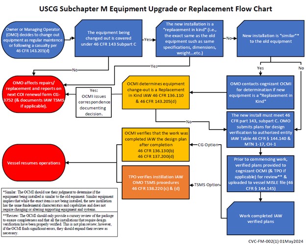 Design Verifications – Inspected Towing Vessels > United States Coast ...